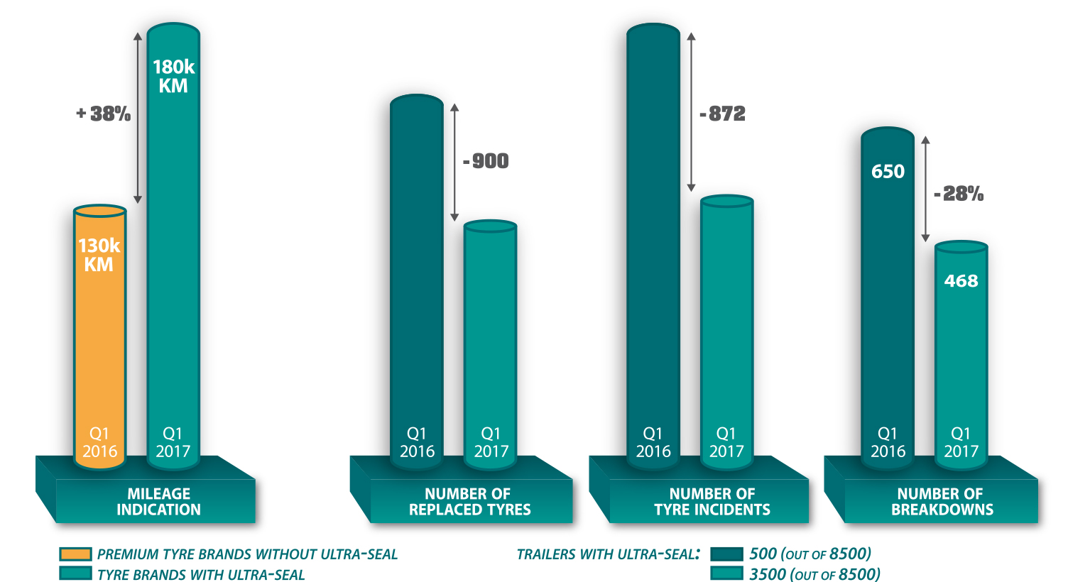 DSV Announces Savings on Operational Tyre Costs - Commercial Tyre Business